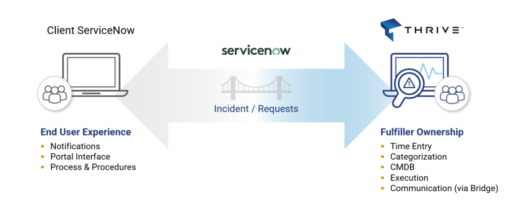 Thrive, A Service Bridge-integrated ServiceNow Provider - Thrive