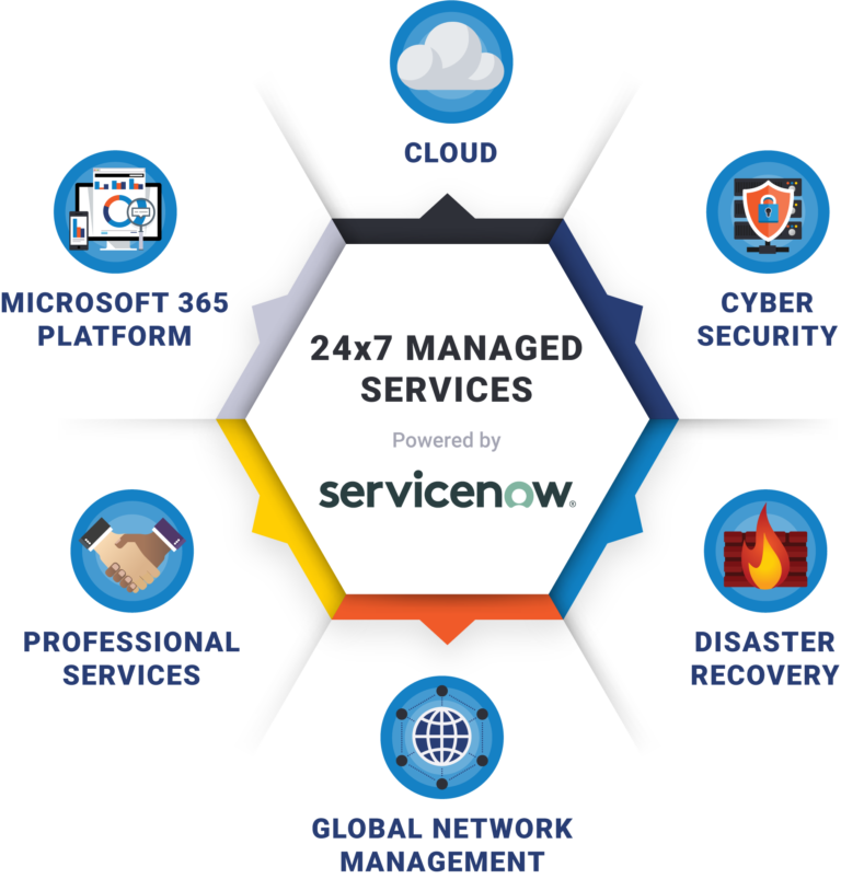 NextGen & Traditional Managed Services Solutions
